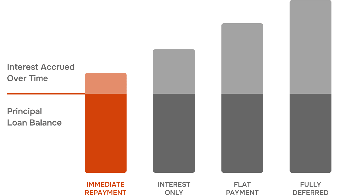 Undergraduate - Abe Student Loans